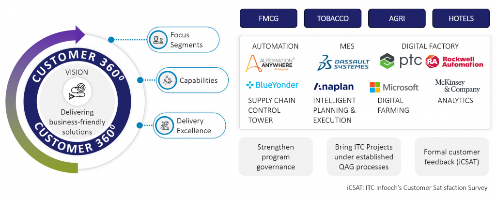 Version 2 – ITC First