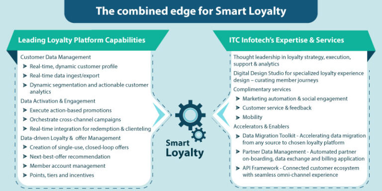 Smart Loyalty – Achieve Exceptional Customer Experiences
