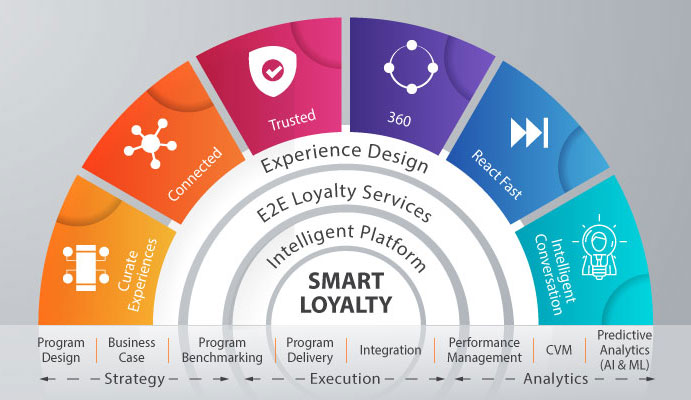 Smart Loyalty – Achieve Exceptional Customer Experiences