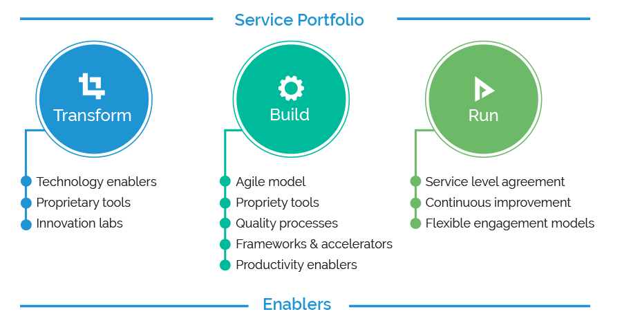 ADM Application Development Maintenance | ITC Infotech