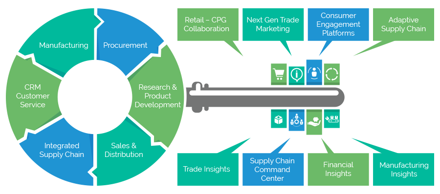 Consumer Packaged Goods (CPG) Industry Solutions & Services | ITC Infotech Consumer Packaged Goods (CPG) Industry Solutions & Services | ITC Infotech