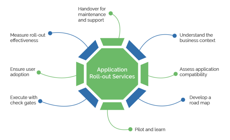 Application Roll-Out - ITC Infotech