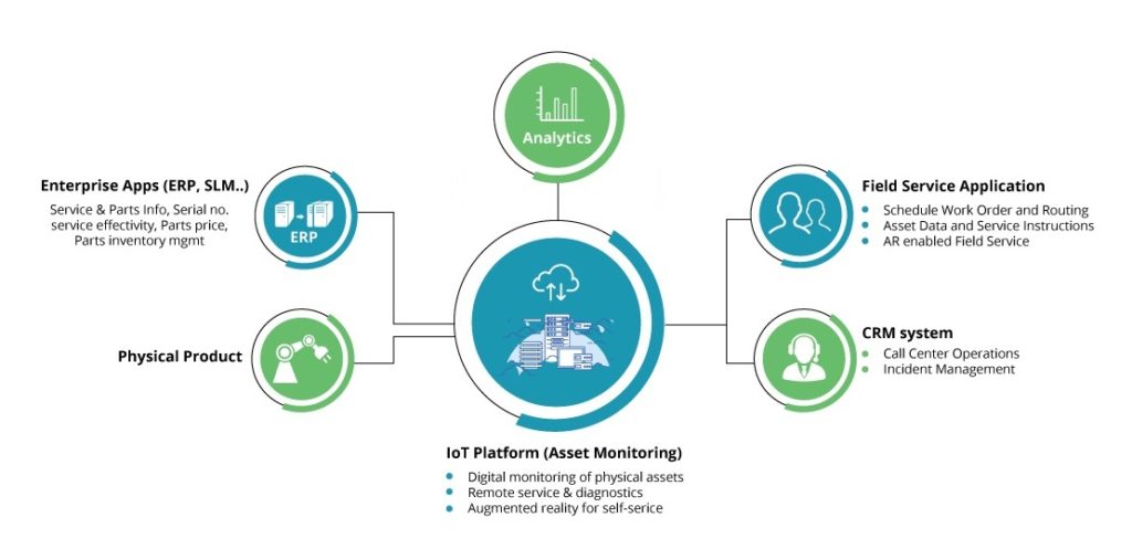 Product Lifecycle Management Connected Services | ITC Infotech