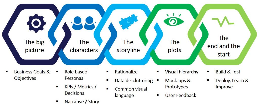 Data Storytelling - Can numbers tell a story? - ITC Infotech