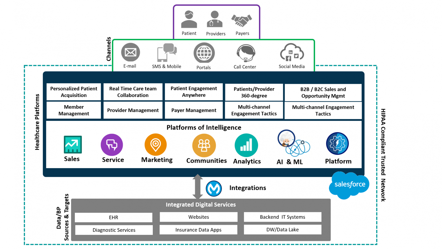 Platforms of Intelligence for healthcare providers and payers