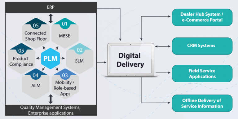 Product Lifecycle Management (PLM) for Manufacturing