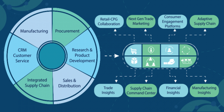 CPG Digital Transformation Solutions | ITC Infotech