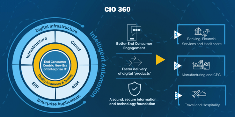 Digital Transformation - CIO Services | ITC Infotech