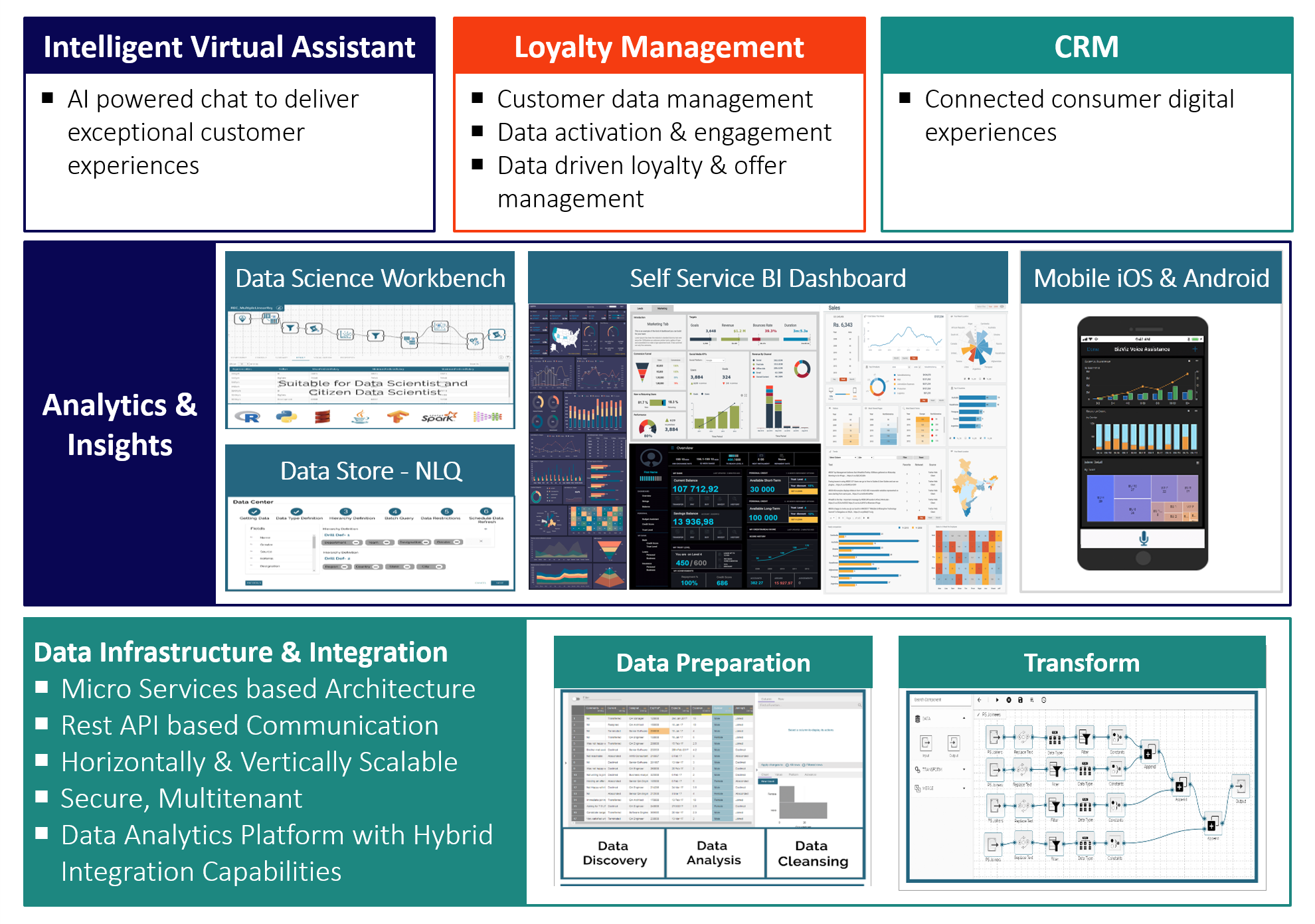 Digital Next Banks with AI/ML powered Platforms of Intelligence