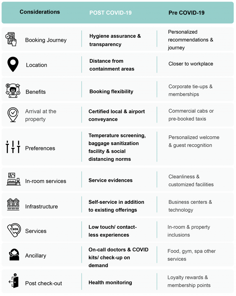 Impact of COVID-19 on the Hospitality Industry - ITC Infotech