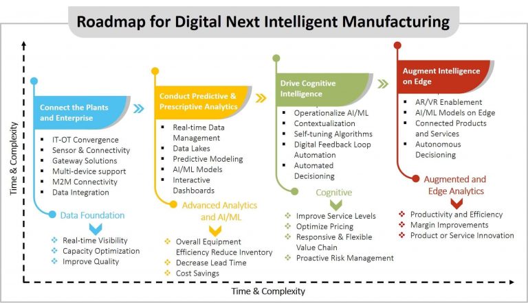 Digital Next Manufacturing Powered by Platforms of Intelligence