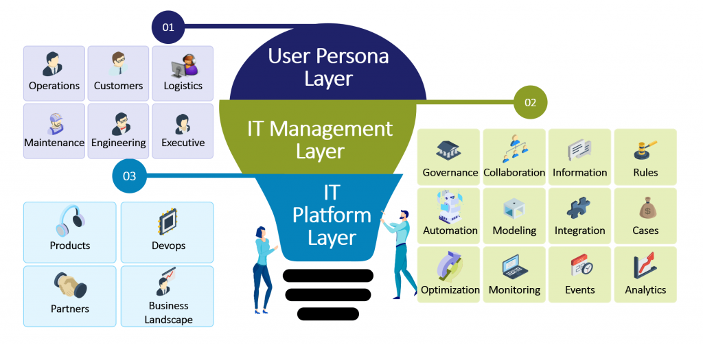 Fly High, Adopt Personalized Managed Services - ITC Infotech