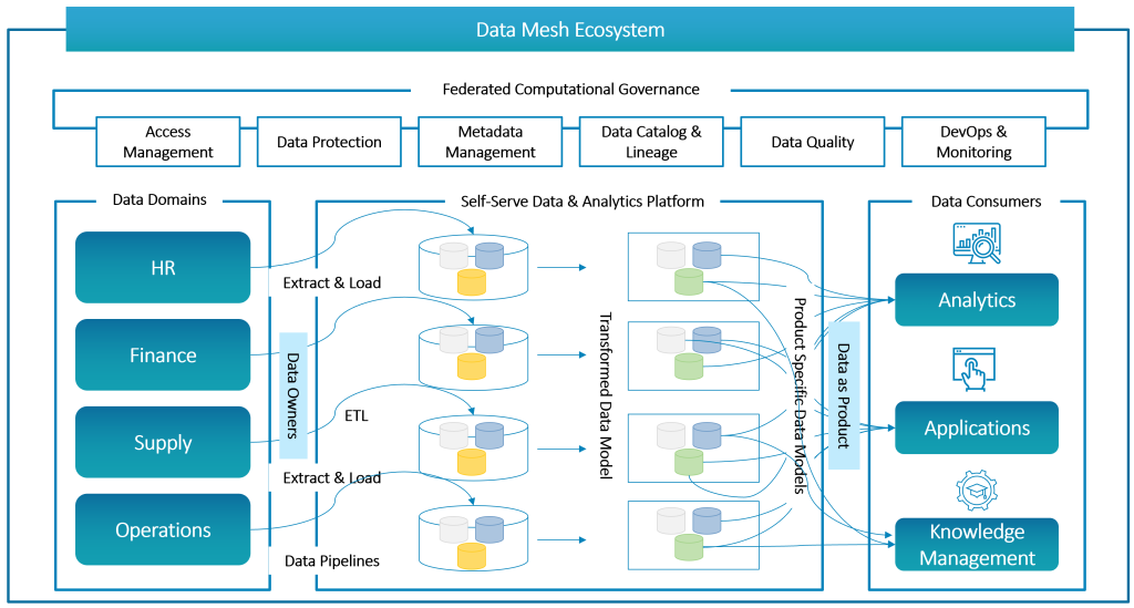 Data Modernization to Lay the Foundation of an Insights-driven Digital ...