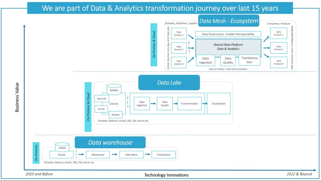 Data Modernization to Lay the Foundation of an Insights-driven Digital ...