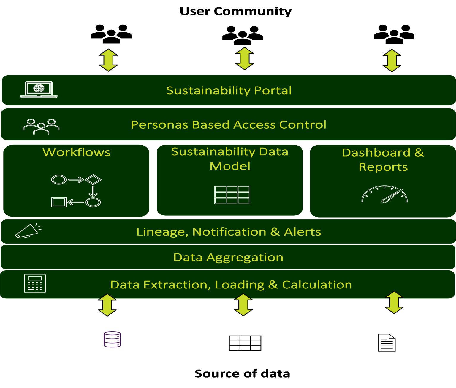 Sustainability Data Analytics Platform blog