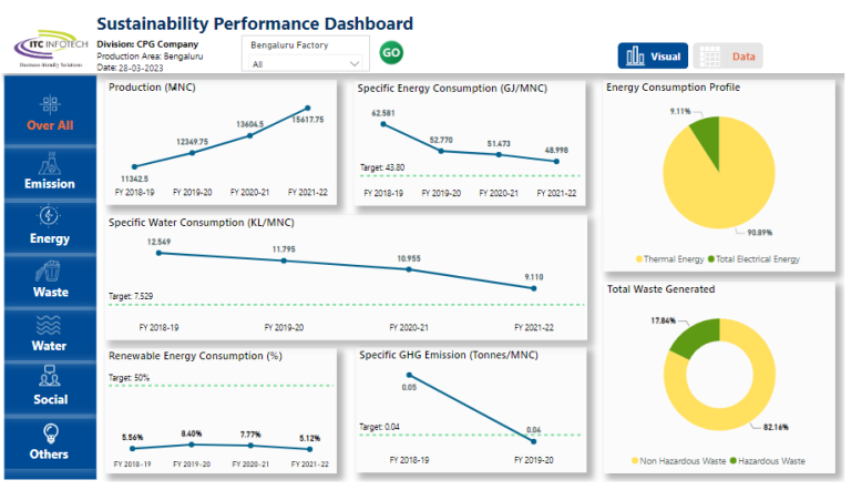Sustainability - ITC Infotech