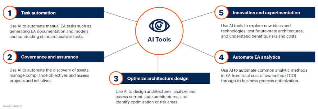 Enterprise Architecture Reimagined: Exploring its Facets in the AI Epoch