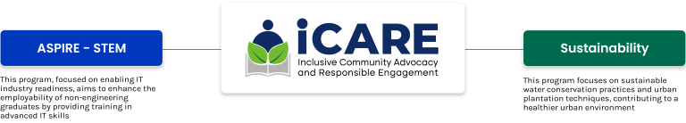 Corporate Social Responsibility (CSR) - ITC Infotech