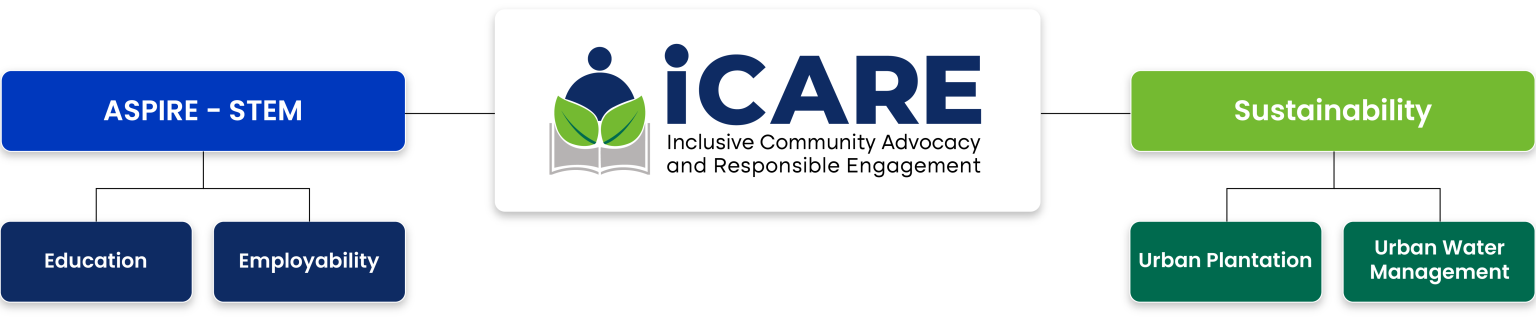 CSR Initiatives - ITC Infotech